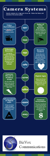The Evolution of Camera Systems [Infographic] - BizVox